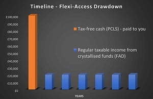 Flexi-Access Drawdown and UFPLS. What is the difference? IFA
