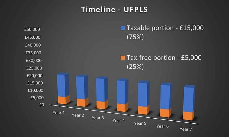 Flexi-Access Drawdown and UFPLS. What is the difference? IFA