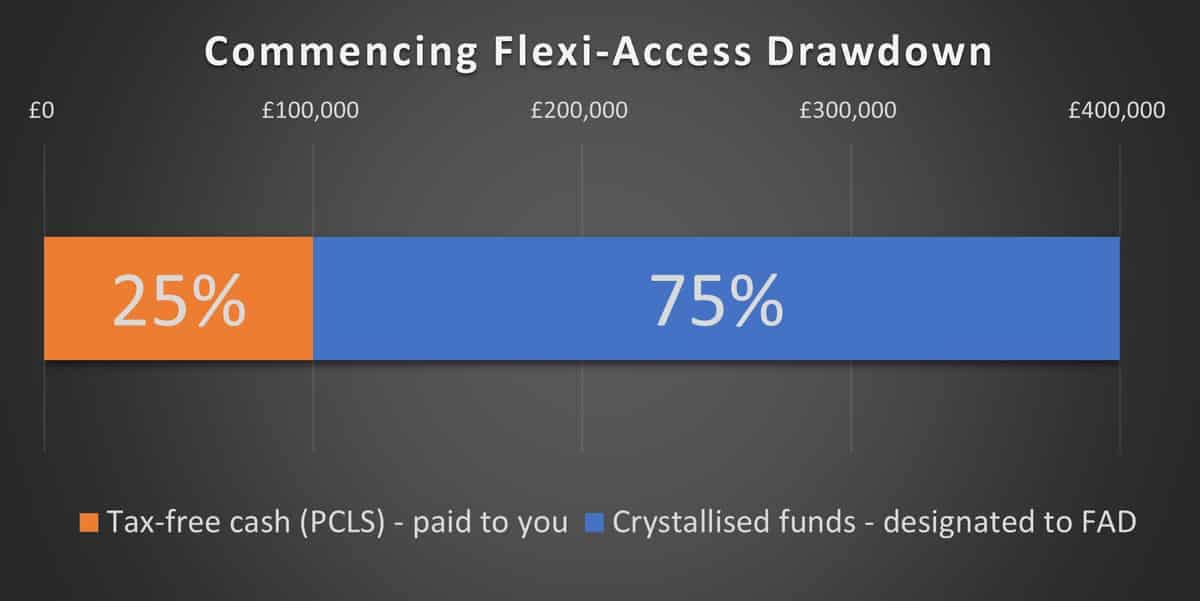 Flexi-Access Drawdown and UFPLS. What is the difference? IFA